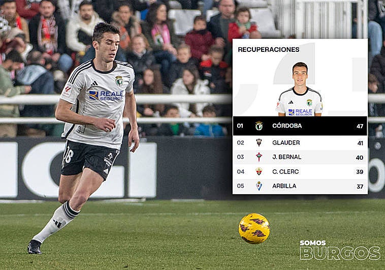 Aitor Córdoba, rey de las recuperaciones de LaLiga HyperMotion | BURGOSconecta