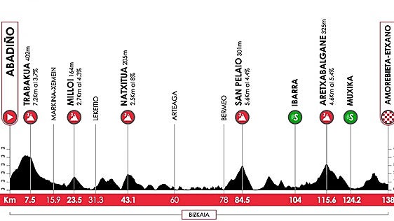 Itzulia 2026 - Vuelta al País Vasco | El Diario Vasco