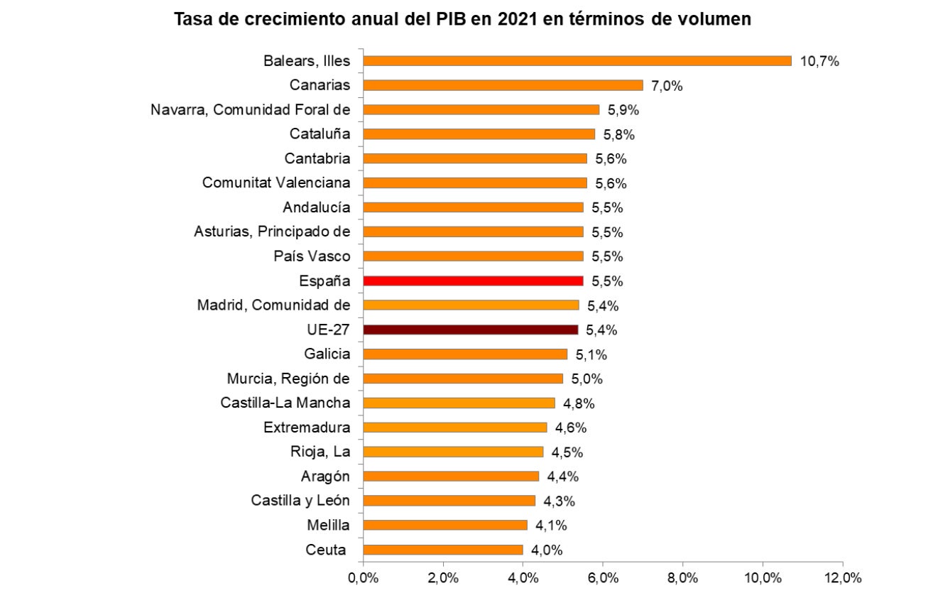 El PIB del Principado se situó en 2021 en la media nacional del 5,5% ...