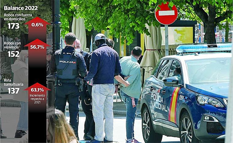 Los robos con violencia en la calle aumentan un 57% en Gijón | El ...