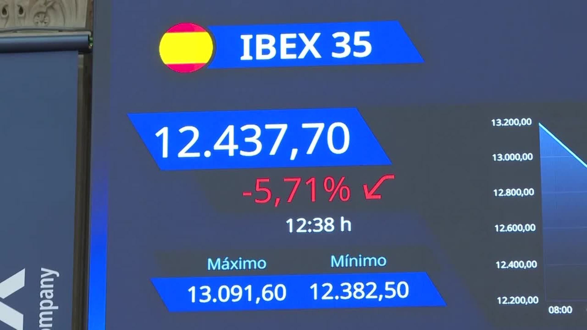 El Ibex 35 se desploma casi un 6% en la media sesión y cae a los 12.400 enteros | El Comercio ...