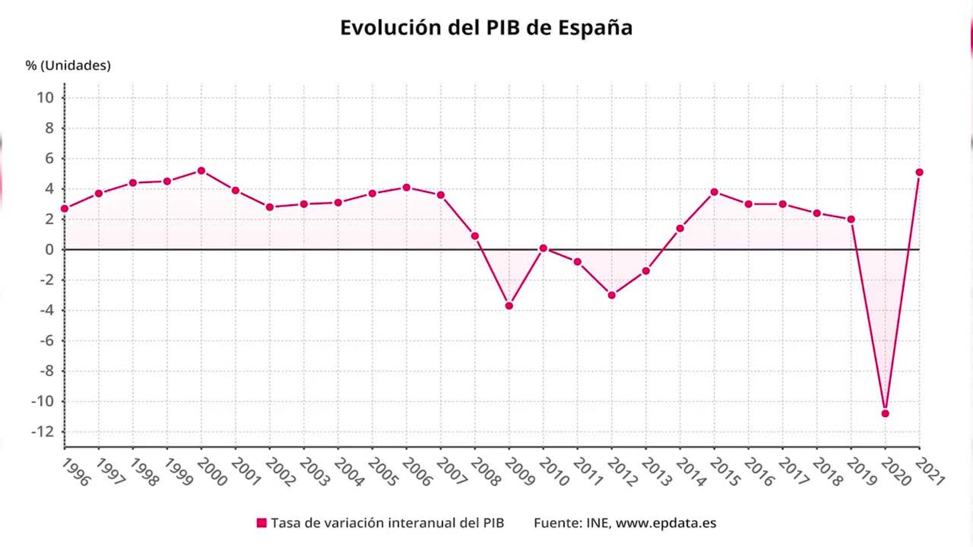 El INE eleva al 5,1% el crecimiento del PIB de 2021 | El Correo