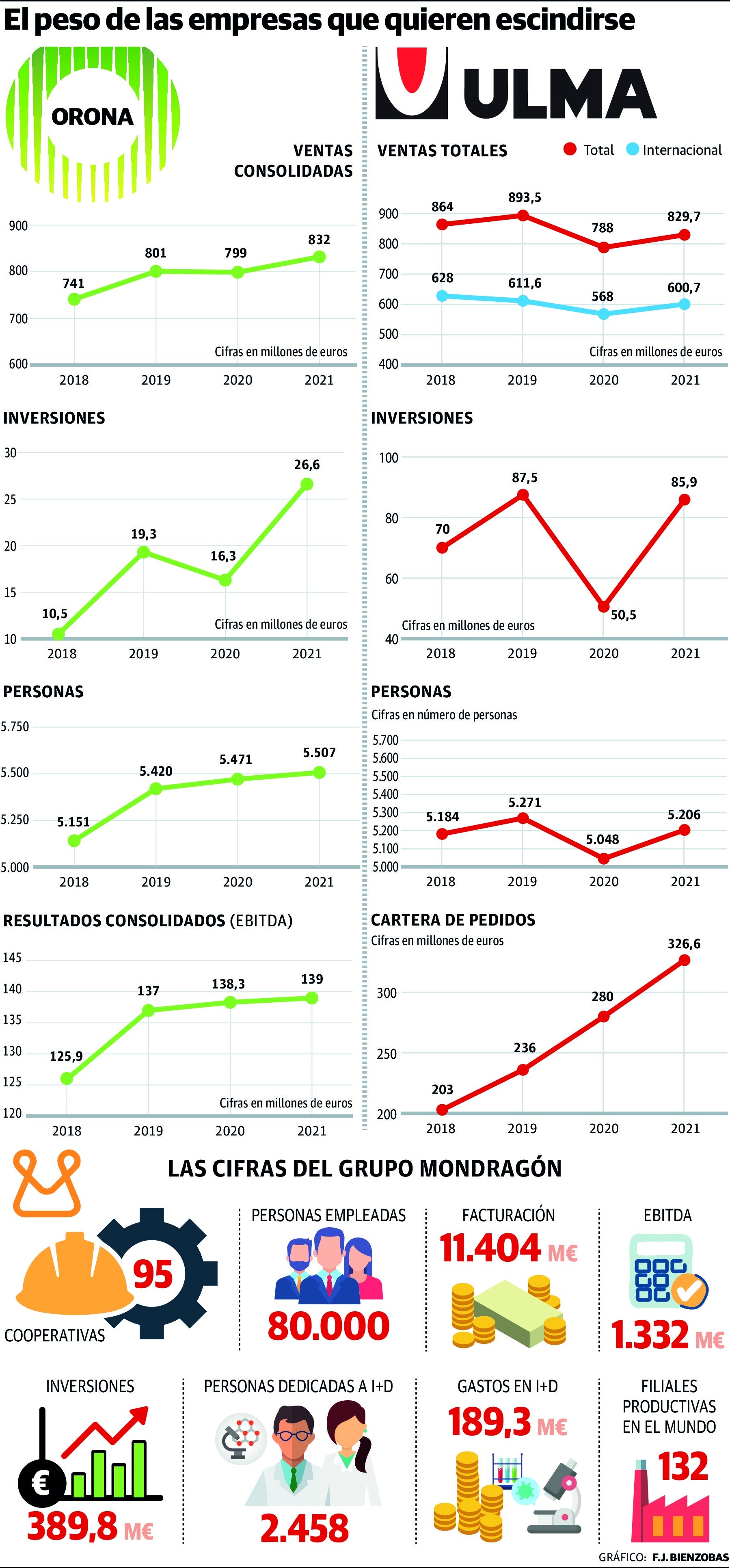 Mondragón «trabajará» para que Ulma y Orona sigan en su seno | El Correo