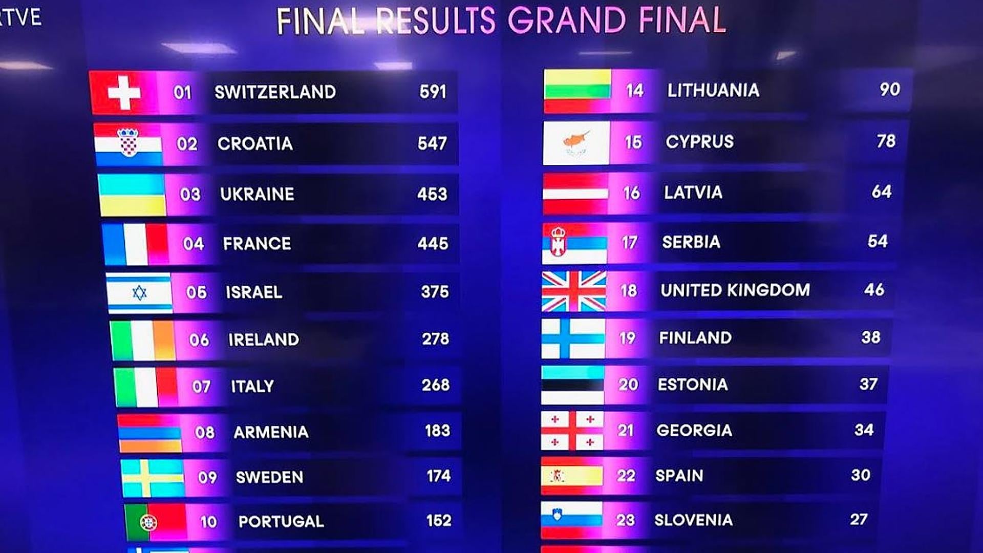 Eurovisión 2024 | Clasificación final definitiva: país ganador, último ...