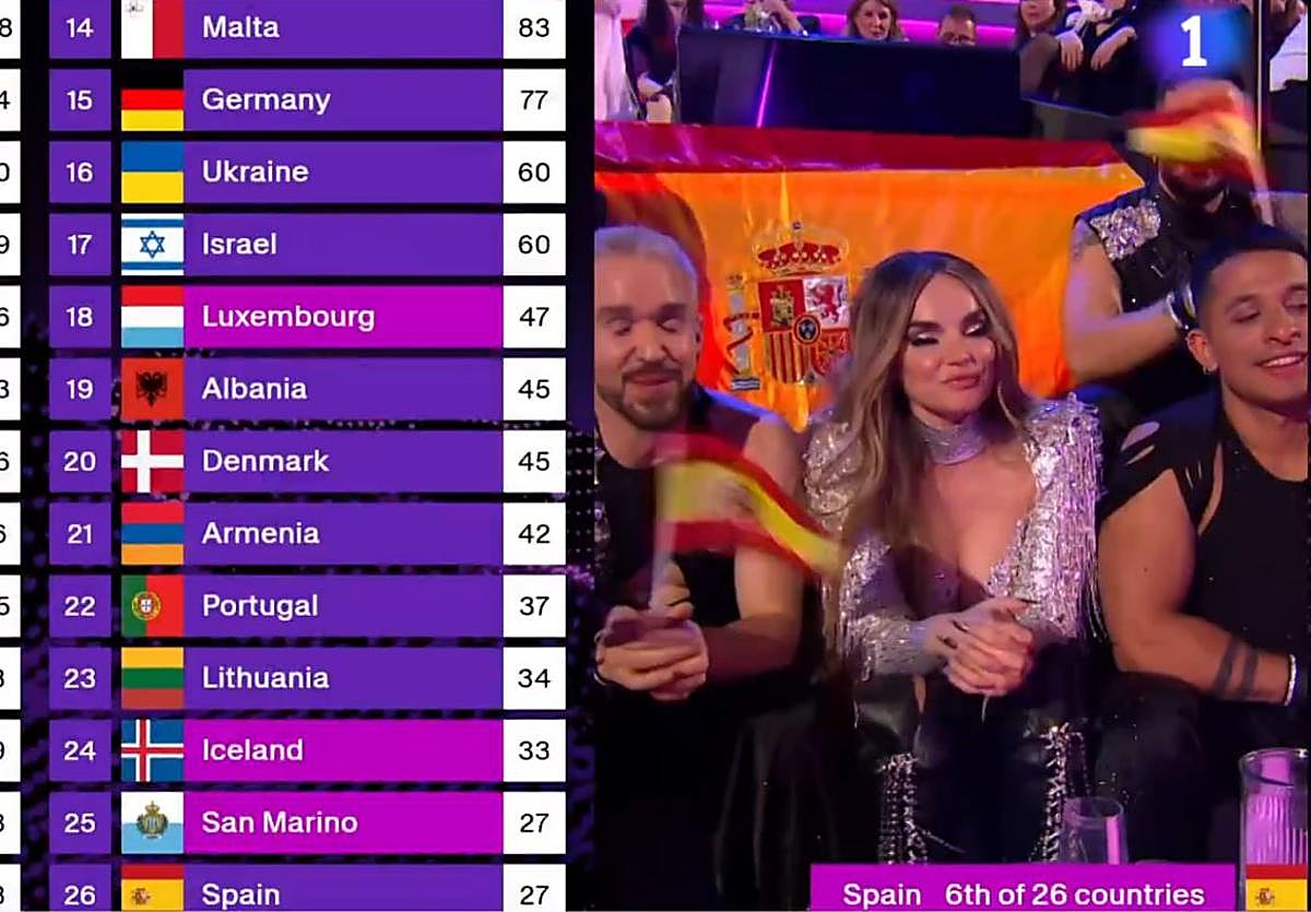 Clasificación definitiva de Eurovisión 2025: resultados y puntuación de ...